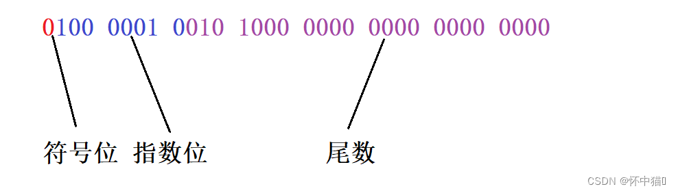 C语言强制类型转换 Csdn博客