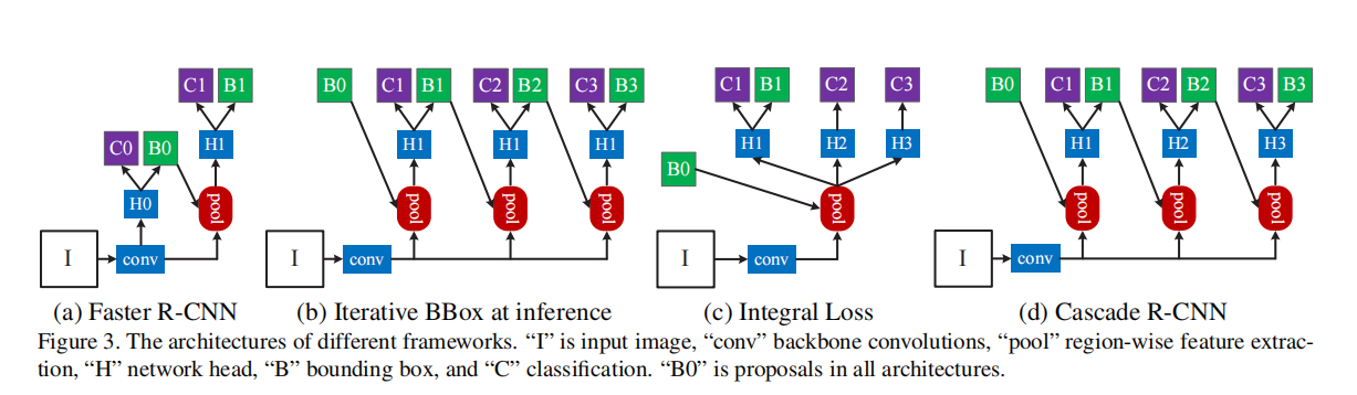 Cascade R-CNN详解-CSDN博客