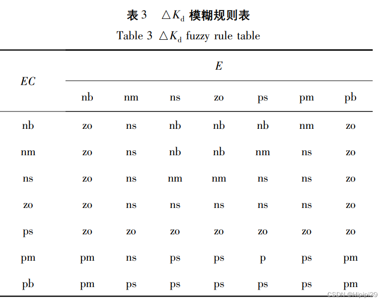 【求助】PSO粒子群寻优模糊PID控制的五个参数的一些问题_粒子群优化模糊pid量化因子和比例因子-CSDN博客