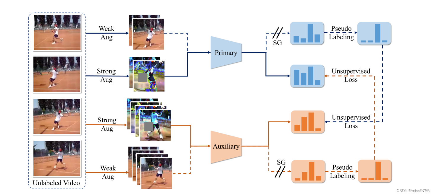 Paper总结(6)cross Model Pseudo Labeling For Semi Supervised Action Recognition Csdn博客