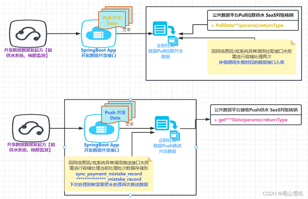 数据共享程序【推送与拉取】设计方案探讨 Java 推送和拉取两种实现方式 Csdn博客