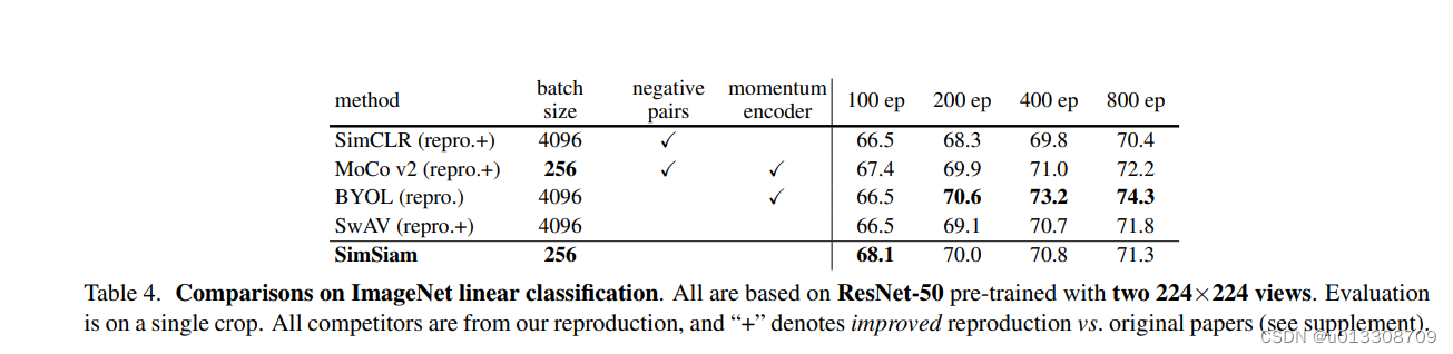 2021 Oral CVPR : Exploring Simple Siamese Representation Learning-CSDN博客