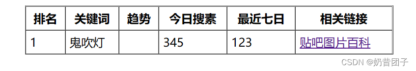 【web前端基础day02】表格table+表单form_前端表格-CSDN博客