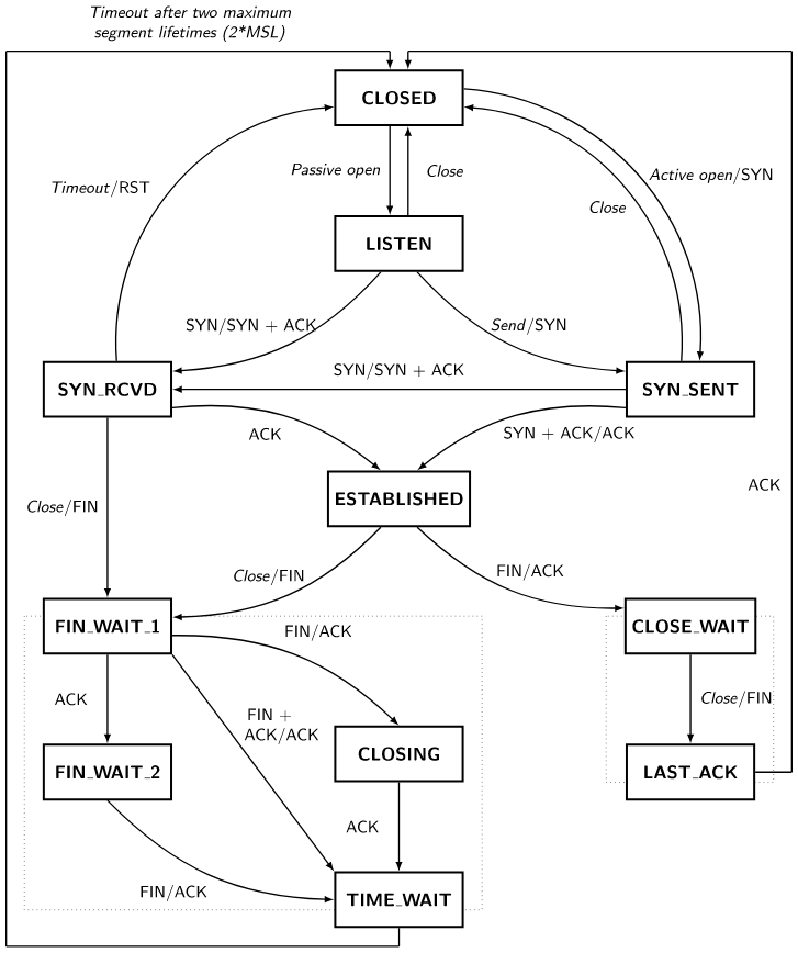 网络分析流量FIN_WAIT_2状态解释_fin-wait-2-CSDN博客
