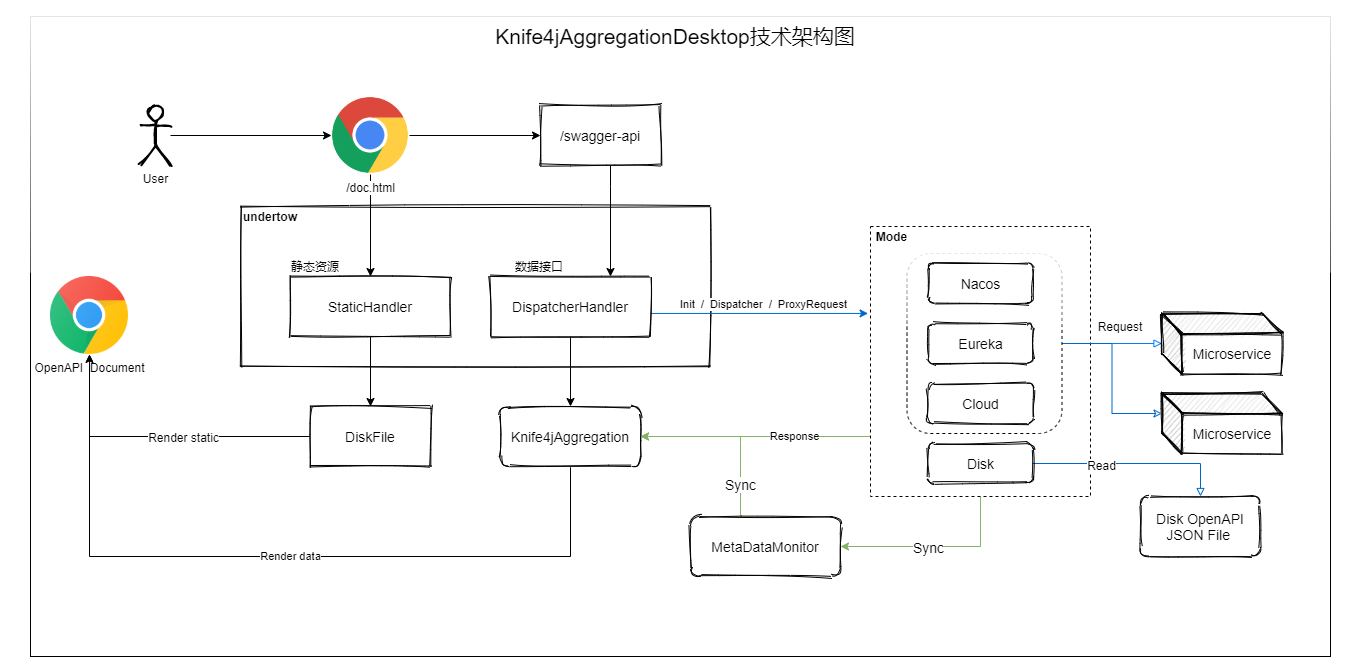 Spring Cloud Gateway系列【13】 整合knife4j实现网关聚合接口文档_knife4j-gateway-spring-boot-starter-CSDN博客