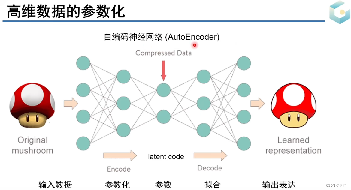 GAMES301---曲面参数化---学习笔记-CSDN博客