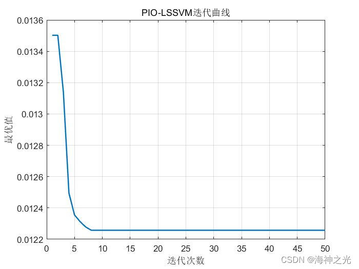 【lssvm时间序列预测】基于matlab鸽群算法优化最小二乘支持向量机pio Lssvm时序预测未来数据【含matlab源码 2485期】跨zim时间点预测数据会减少么 Csdn博客