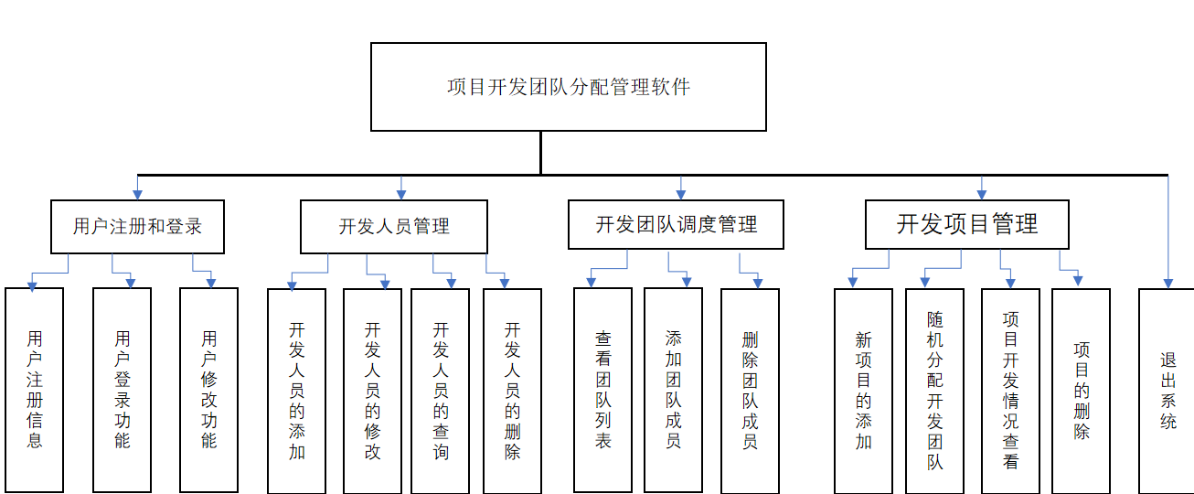 项目开发团队分配管理（java） Csdn博客 