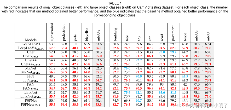 小目标分割论文阅读TPAMI-《Small-Object Sensitive Segmentation Using Across Feature Map Attention》_分割小目标-CSDN博客