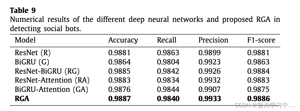 A novel framework for detecting social bots with deep neural networks and active learning（SCI一区 ...
