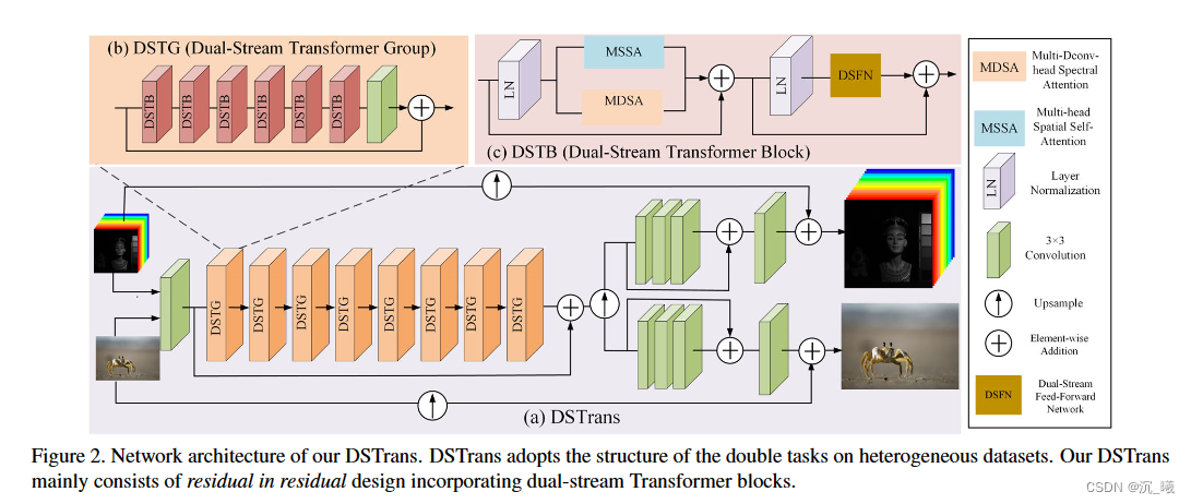 【0404】组会论文学习整理_learning a sparse transformer network for effectiv-CSDN博客