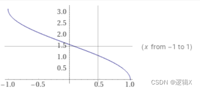 C++ cmath头文件包含的函数声明、作用及函数内部实现_cmath头文件包含什么-CSDN博客