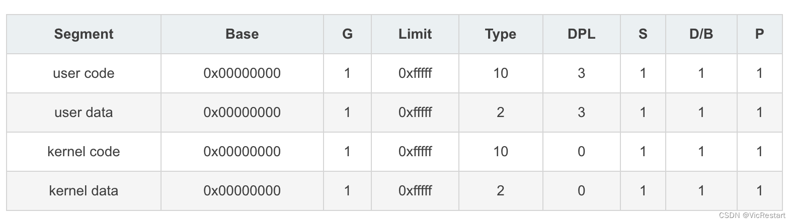 Linux内核之内存管理分段机制原理与实现从无到有的过程linux内存分段 Csdn博客