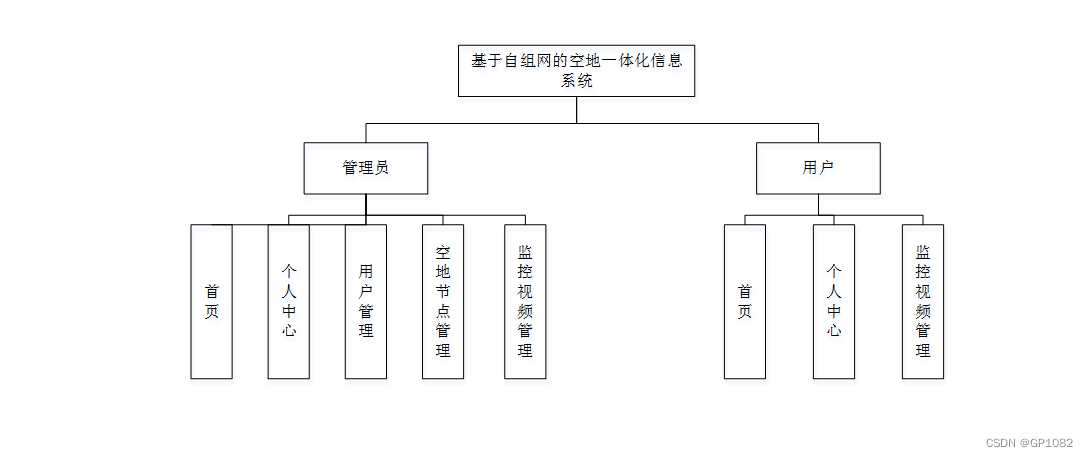 【独家源码】ssm基于自组网的空地一体化信息系统mf392计算机毕业设计问题的解决方案与方法 Csdn博客