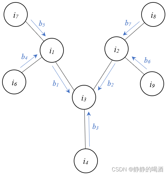 机器学习笔记之概率图模型八信念传播belief Propagationbp基于树结构 Csdn博客