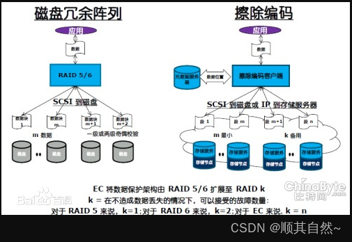 EC-纠删码_存储ec计算公式-CSDN博客