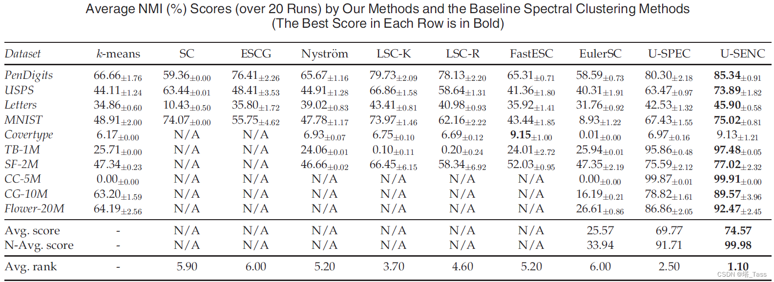 论文阅读笔记：Ultra-Scalable Spectral Clustering and Ensemble Clustering_spectral ensemble clustering ...