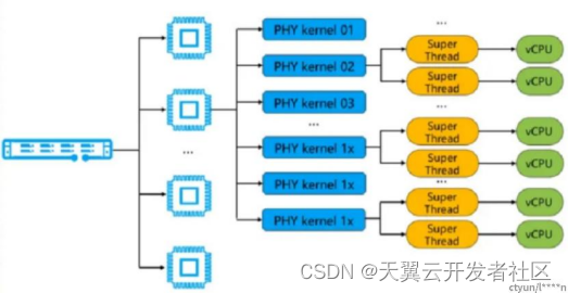 云服务器虚拟化超分与虚机性能关系分析_vmware cpu超分比-CSDN博客