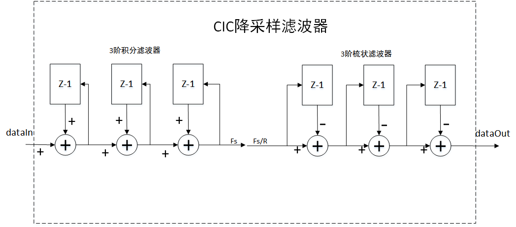 CIC滤波器设计原理总结_cic滤波器原理-CSDN博客