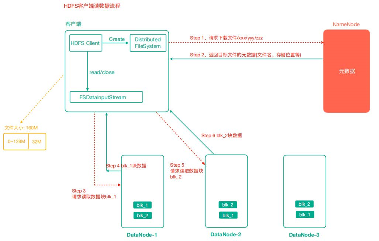 Hdfs读写解析hdfs代码分析 读文件 Csdn博客
