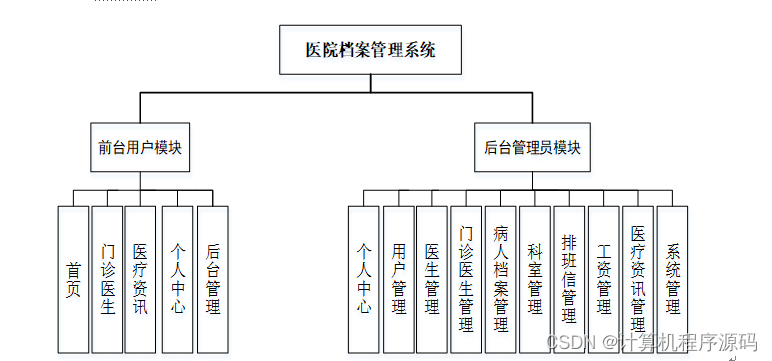 [附源码]ssm计算机毕业设计医院档案管理系统java 医疗档案管理系统dfd图 Csdn博客