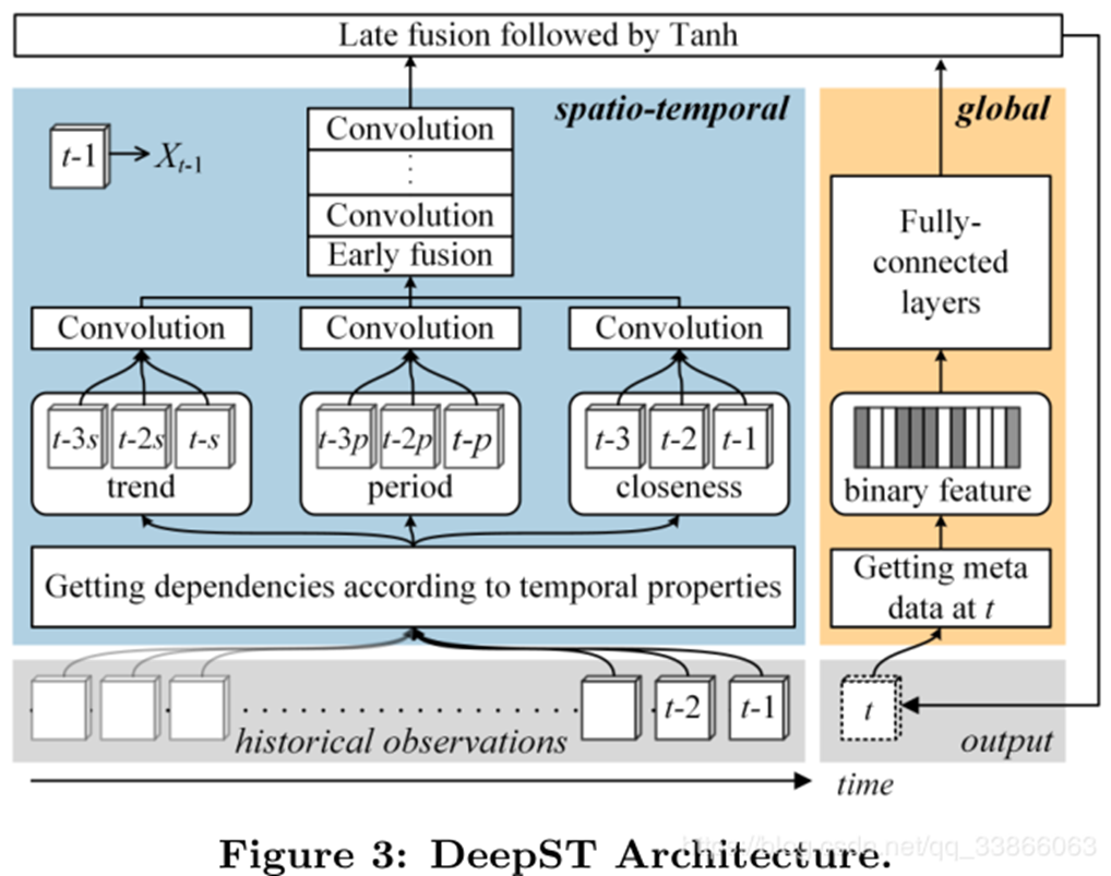 2020年5月第一次presentation：讲的是人流量预测算法ST-ResNet_小卜妞~的博客-CSDN博客