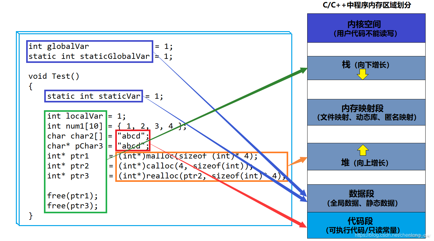 C/C++内存管理_int *p = new int 涉及了多少内存单元-CSDN博客