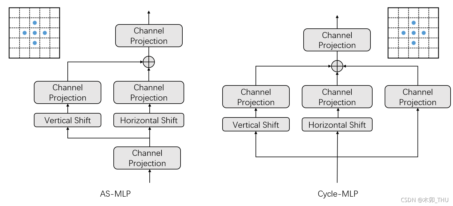 论文阅读笔记 | MLP系列——MLP部分汇总（Cycle-MLP，Hire-MLP，Sparse-MLP，ConvMLP）-CSDN博客