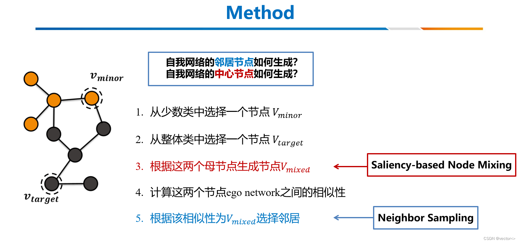 【论文分享】图上的不平衡节点分类：graphens Neighbor Aware Ego Network Synthesis For Class Imbalanced Node 