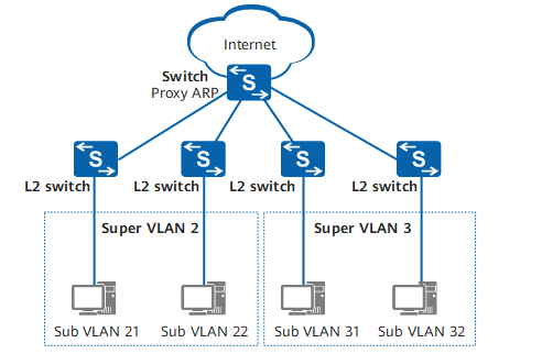 最简单易懂的Super VLAN技术详解-CSDN博客