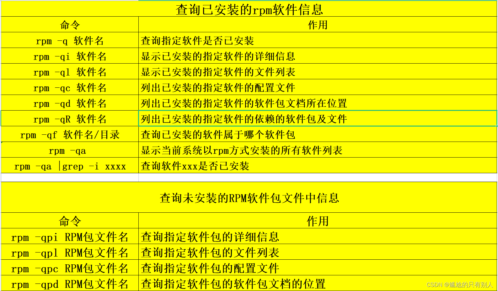 Linux软件包管理工具linux查看包管理器 Csdn博客