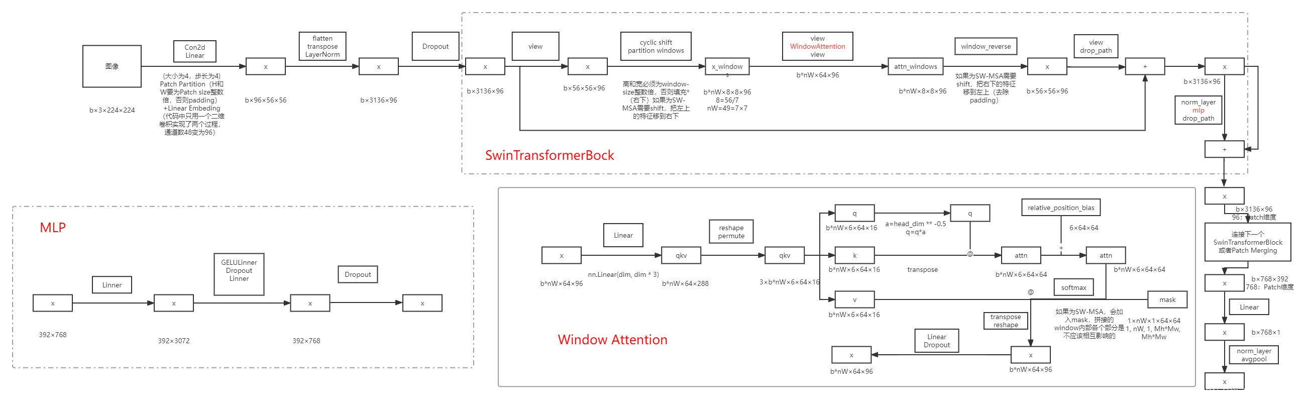 Swin-Transformer详解_patch partition-CSDN博客