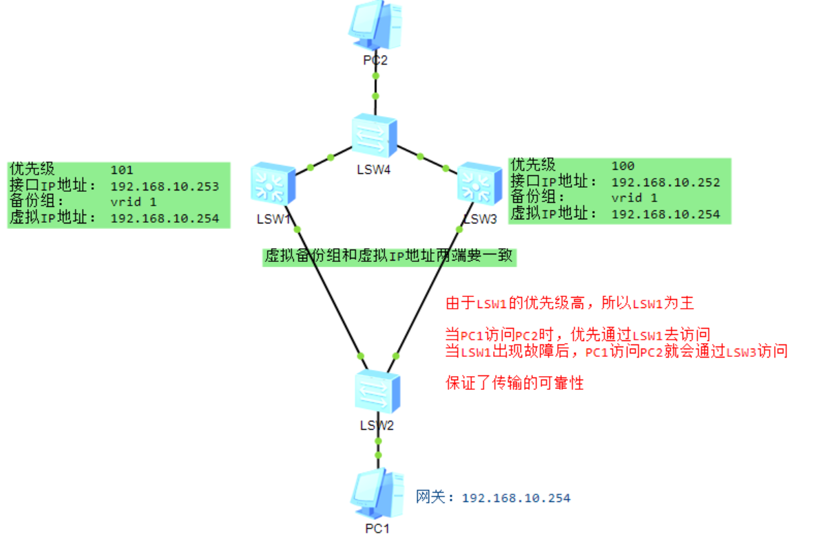 VRRP高级特性——VRRP跟踪与管理VRRP_admin-vrrp-CSDN博客
