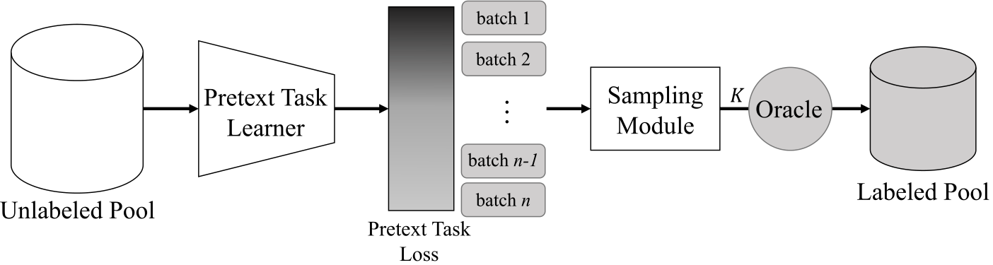 主动学习与自监督学习结合的方法（Active Learning+Self-Supervision）_pretext-based-CSDN博客
