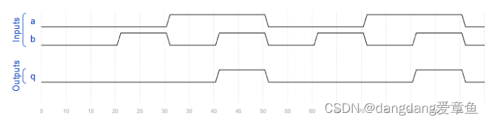 HDLBits个人刷题详解合集18-Verification：Reading Simulations-Build a circuit from a simulation wave-HDBits ...