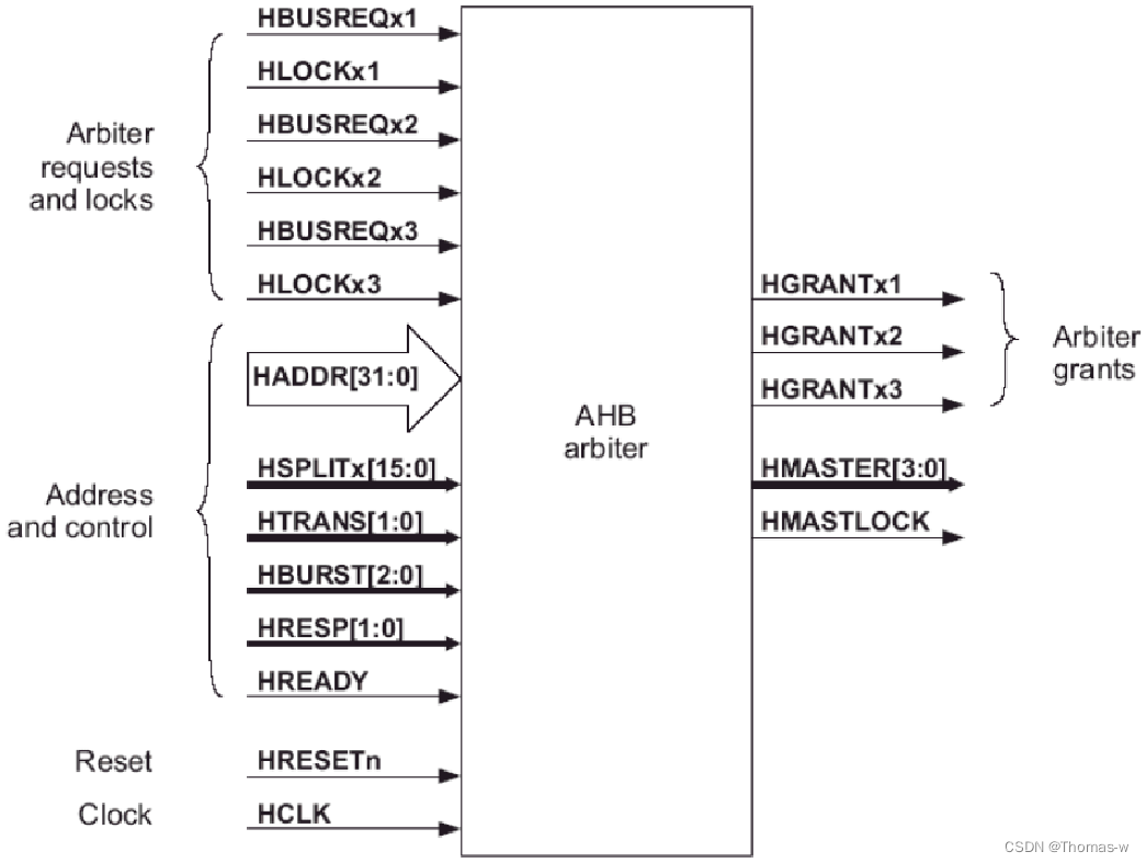 【SystemVerilog项目实践】2.AHB-SRAMC（AHB总线协议）-CSDN博客