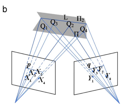 【论文阅读】Robust line matching through line–point invariants_novel coplanar ...