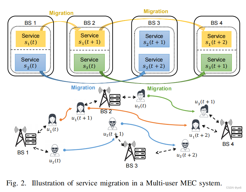 Location Privacy-aware Service Migration against Inference Attacks in Multi-user MEC Systems ...