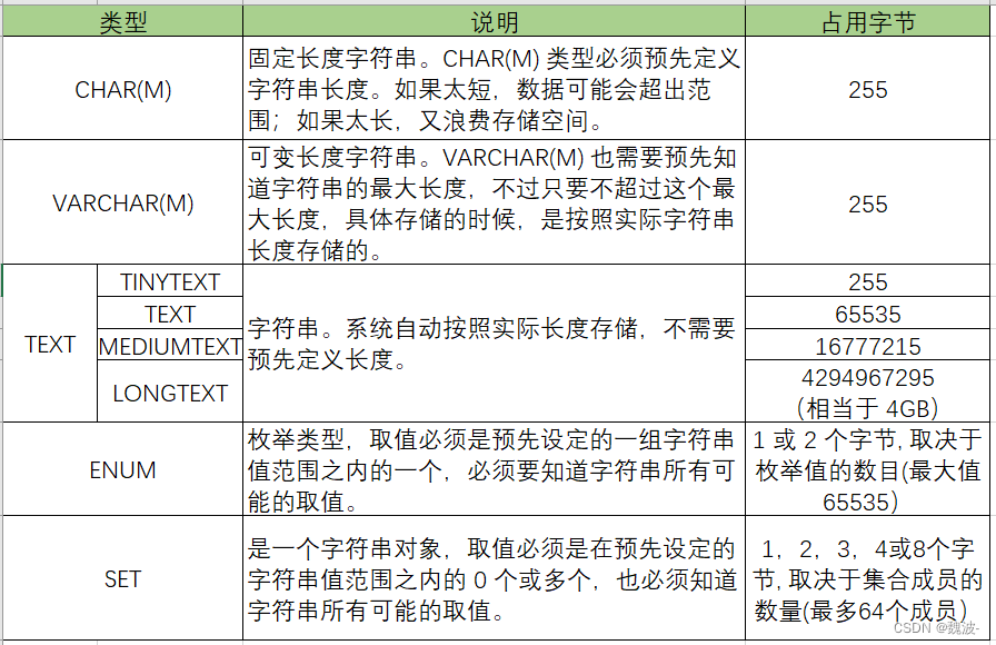 Mysql字段类型汇总及用法（超详细） Mysql特殊字段类型 Csdn博客