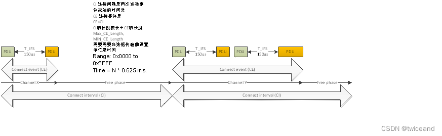 BLE蓝牙协议ATT，L2CAP，LL最形象的理解方式_ble att-CSDN博客