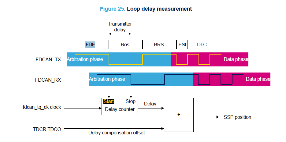 Canfd 高波特率下收发器延时的处理机制 Transceiver Delay Compensationdatatimeseg1 Csdn博客 