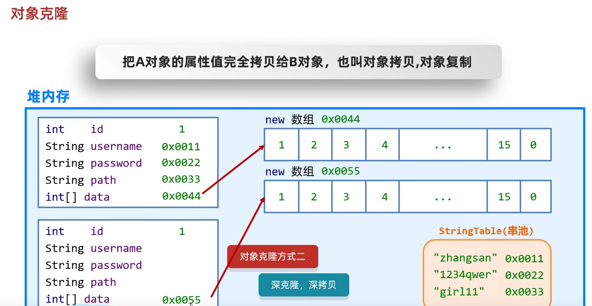 Java202303java学习笔记第二十六天 浅克隆和深克隆和对象工具类3 Csdn博客 