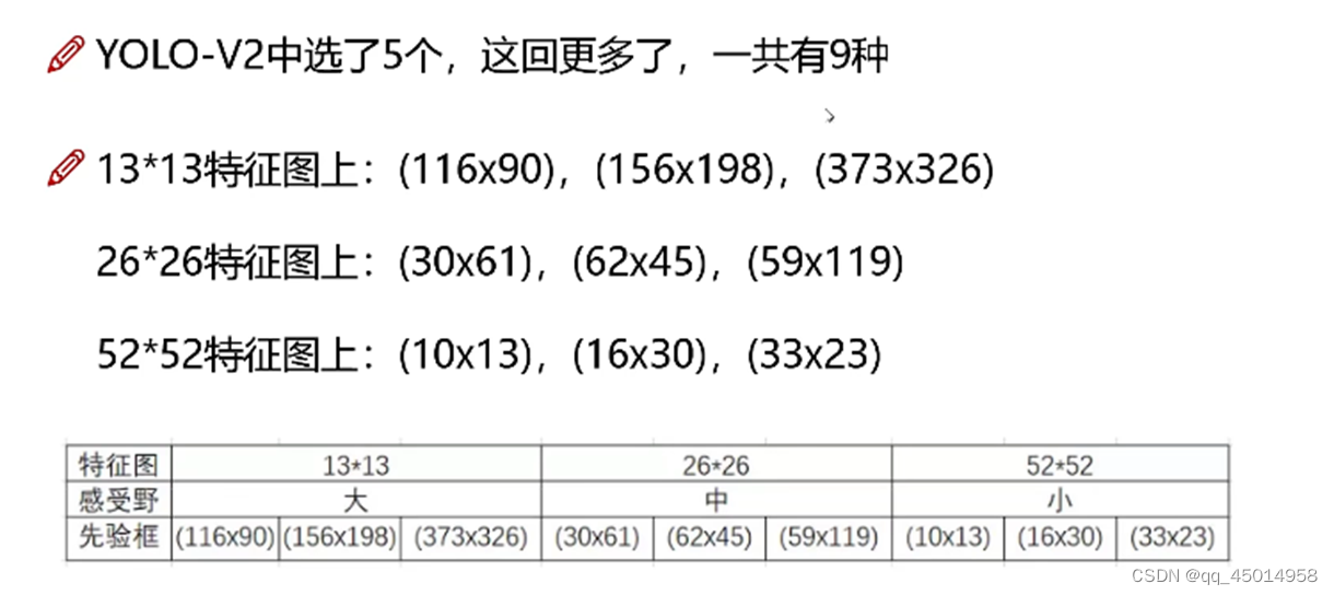 Yolov1、Yolov2、Yolov3学习笔记_yolov2 yolov3-CSDN博客