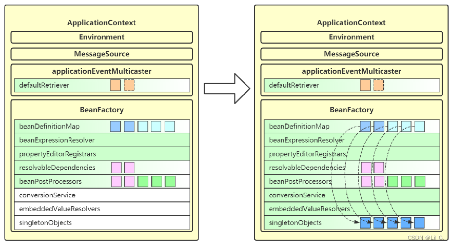 Spring中refresh流程springboot Refresh流程 Csdn博客 