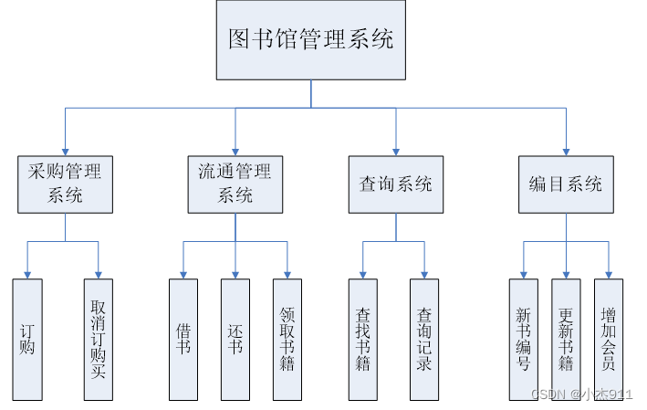 图书馆书库管理系统图书管理系统软件体系结构设计 Csdn博客