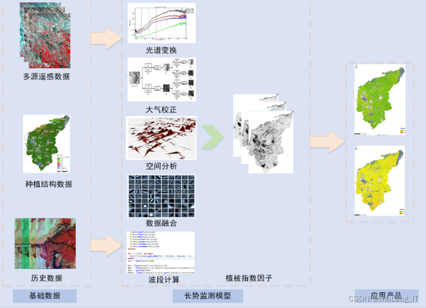 毕业设计 基于深度学习的作物长势监测和产量估测研究深度学习对作物产量的预测 Csdn博客