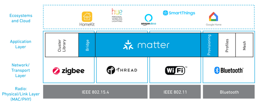 多模Zigbee, Thread，BLE芯片的未来趋势_thread芯片-CSDN博客