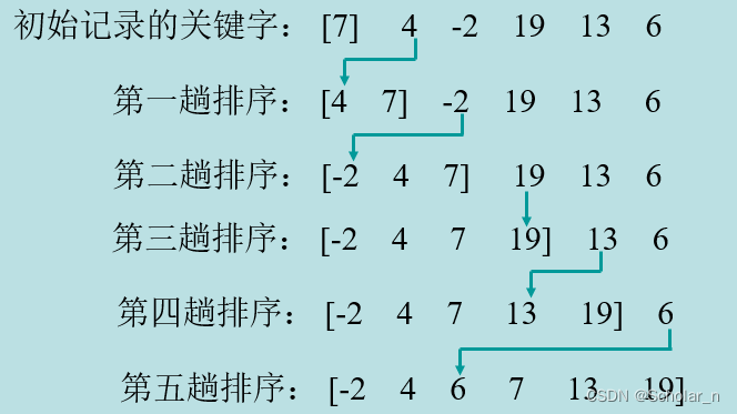 数据结构（排序算法） Csdn博客