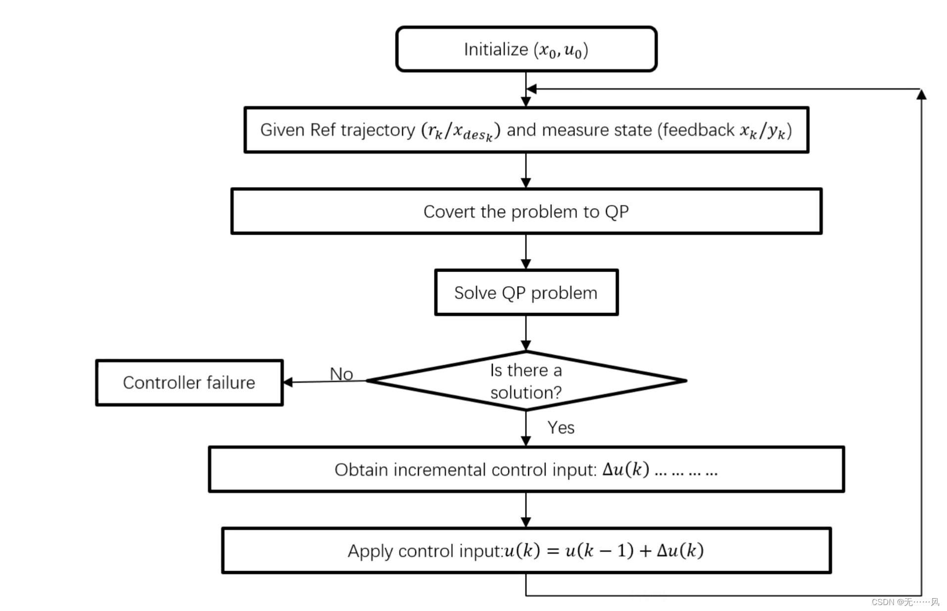 五、规划控制——基于MPC的车辆控制和轨迹规划（1）_mpc控制-CSDN博客