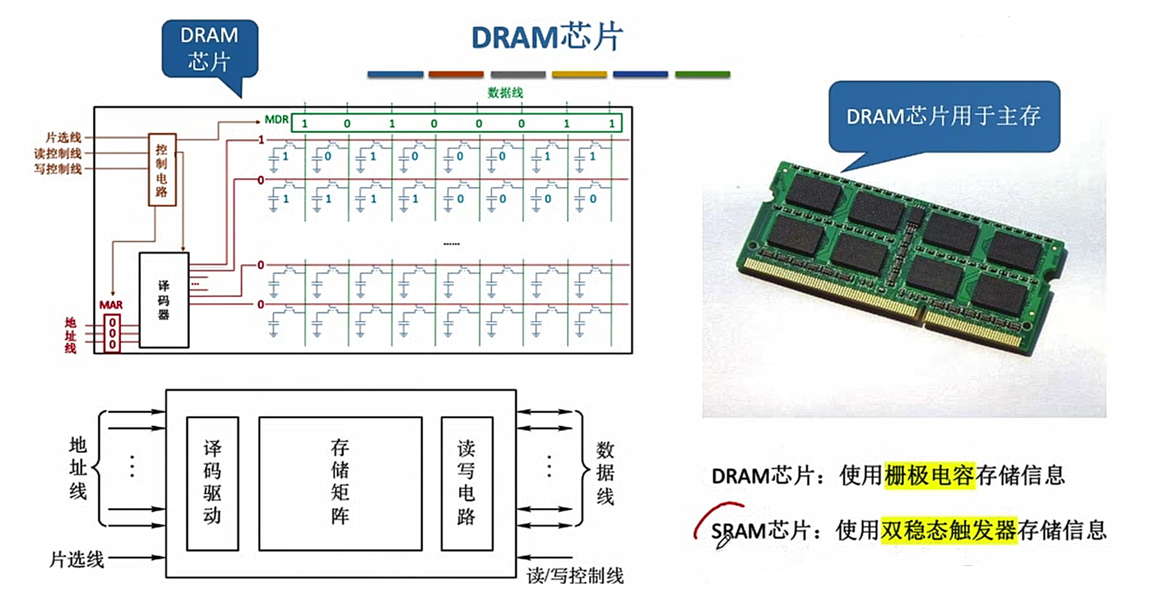 计算机组成原理-第三章（3）DRAM和SRAM_王道考研sram和dram的区别-CSDN博客
